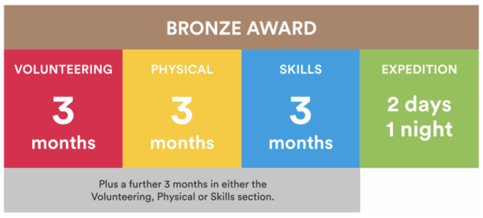 Celebrating Success: LCH’s first Bronze DofE Award presentation evening ...